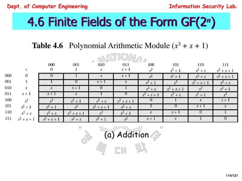 Ppt Part I Symmetric Ciphers Chapter 4 Finite Fields 41 Groups Rings And Fields Powerpoint