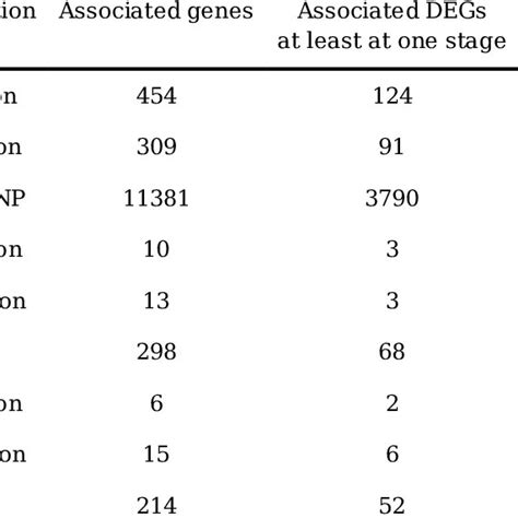 Function Classification Of Genes Containing Functional Variants