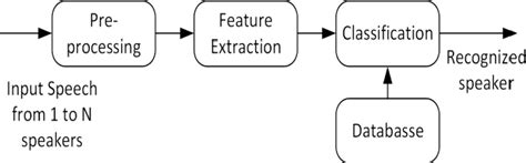 Figure 1 From Development Of Quranic Reciter Identification System Using Mfcc And Gmm Classifier