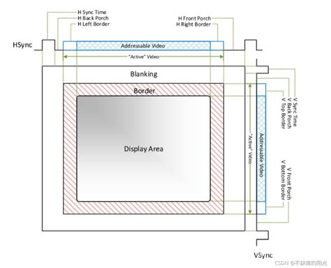 Zynq——fpga工程之vga彩条显示zynq Vga Csdn博客