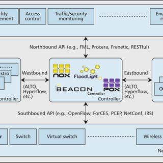 SDN Architecture 2 Download Scientific Diagram