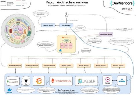 Microservicesarchitecture Cloud Opensource Transformpartner Digitaltransformation Raj Grover