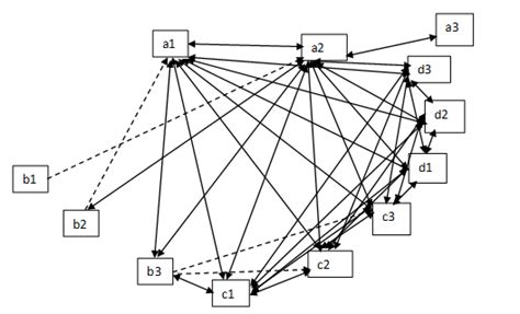 The Interaction Of The Sub Criteria Download Scientific Diagram
