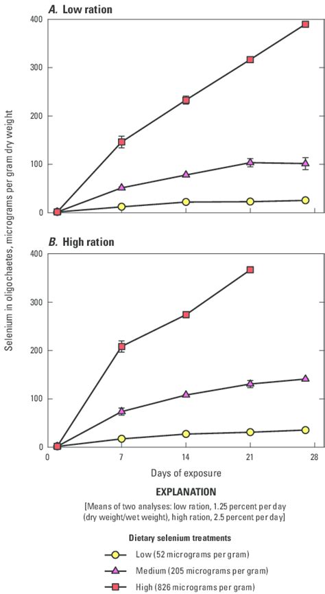Selenium Bioaccumulation By Oligochaetes Fed Two Rations Of Se Dosed Download Scientific