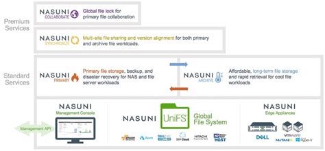 Nasuni Releases Cloud File Services Updates