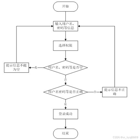 计算机毕业设计必看必学 56161 Php 高校党员培训管理系统，原创定制程序 Java、php、python、小程序、文案全套、毕设成品等 Csdn博客