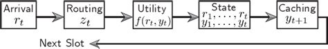 Figure From Online Convex Optimization For Caching Networks Semantic Scholar
