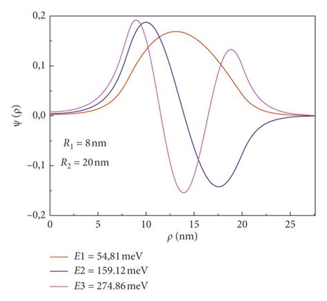 The Dependence Of The Radial Wave Function Of An Electron On The Radius