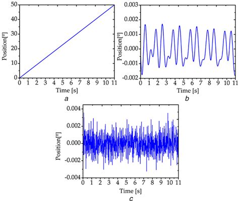 Emulated Signal Comprised Of A Trend B Cyclic Oscillations Download Scientific Diagram