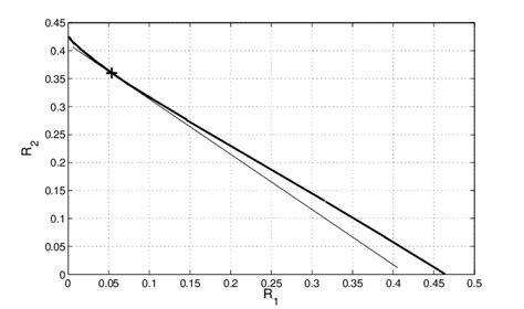 Boundary Of The Nonconvex Region G 1 For A 23 B 14 C 10 −3