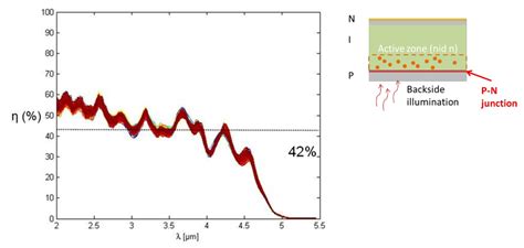 Radiometric Characterization Of Type Ii Inas Gasb Superlattice T2sl Midwave Infrared