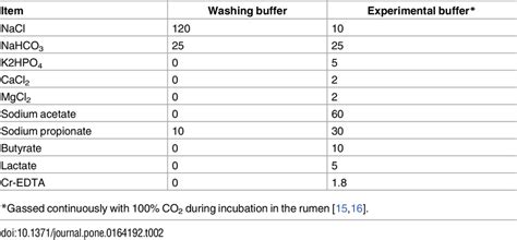 Composition Of Washing Buffer And Experimental Buffer Solutions