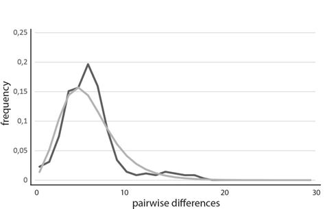 Mismatch Distribution Observed And Expected Distributions Of