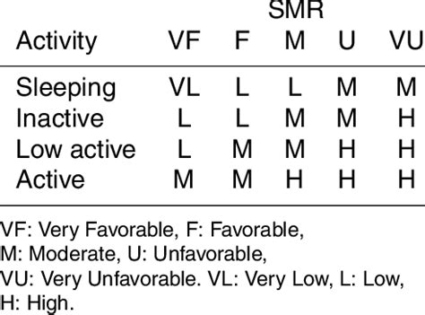Assessment Of The Occurrence Probability With The SMR Method Download Table