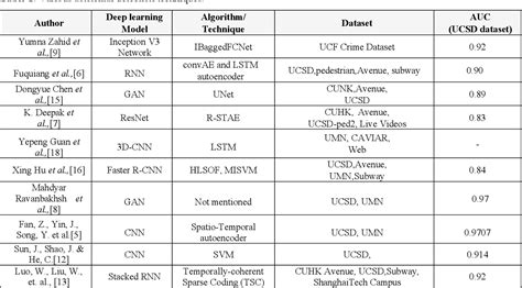 table 1 from abnormal activity detection techniques in intelligent