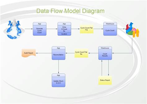 Data Flow Diagrams Uml Visualization Flownetgraph Diagrams
