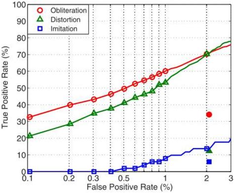 Figure 1 From Automatic Detection Of Altered Fingerprints Semantic Scholar