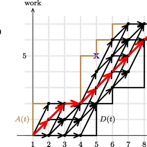 Execution Of Algorithm 2 With 4 Jobs {ji}1 1 4 And A Power Function Download Scientific