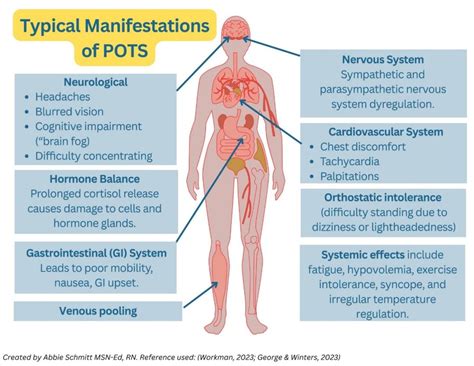 Postural Orthostatic Tachycardia Syndrome Pots Nursing Ce Central