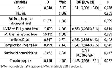 logistic regression analysis of variables that affect fracture type