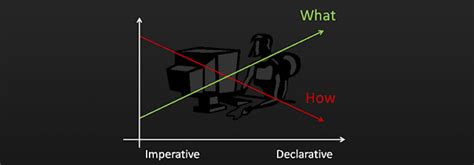 Императивное и декларативное программирование