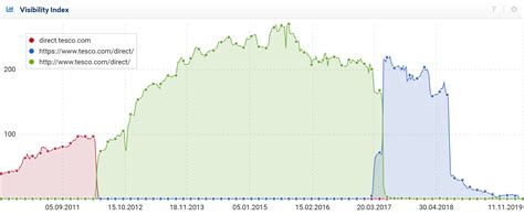 How To Use Hostname Visibility Data In The Sistrix Toolbox Sistrix