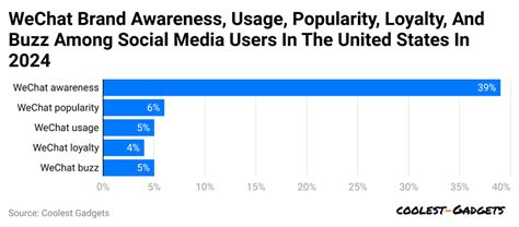 WeChat Statistics By Revenue, Users and Facts [2025*]