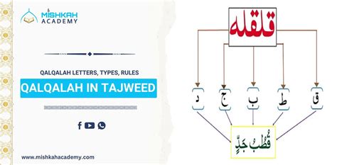 Qalqalah In Tajweed Types Letters Rules And Examples