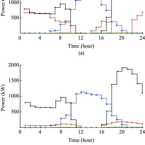 hourly dispatch results at different pv penetration levels in case 1