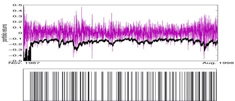 Daily Conditional Var Forecast For The Sample Portfolio The Sequence