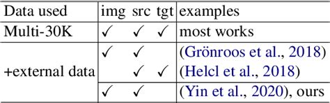 Table 1 From Probing Multi Modal Machine Translation With Pre Trained Language Model Semantic