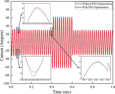 Three Phase Output Current For The Grid System Download