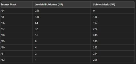 Cara Mencari Subnetting Ip Kelas C 27 Dengan Mudah Lamnesia Media