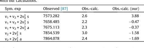 Table 11 From Calculation Of Rotation Vibration Energy Levels Of The Ammonia Molecule Based On