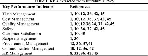 Table 1 From A Framework For Evaluating Project Managers Performance Identification And