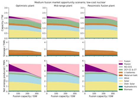 fig s16 generation capacities storage capacities and energy