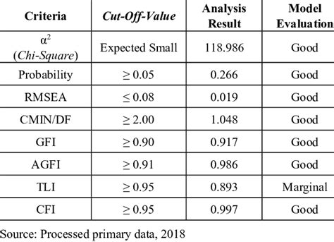 Feasibility Test Result Of Structural Equation Model Sem Model