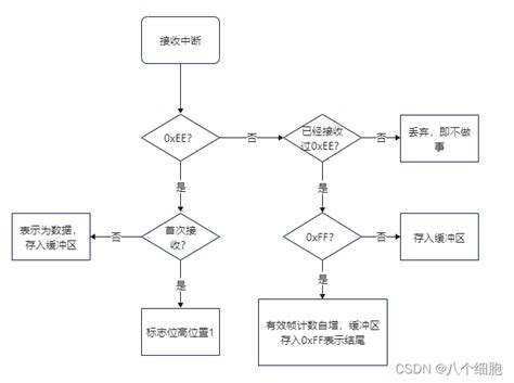 stm32f407zg 串口通信 固定帧头帧尾传输数据帧 stm32 帧头 帧尾 csdn博客