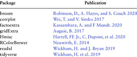 R Statistical Packages Used During These Analyses Download Scientific