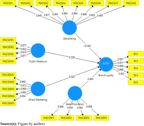 Structural Illustration Of Pls Sem Output Download Scientific Diagram
