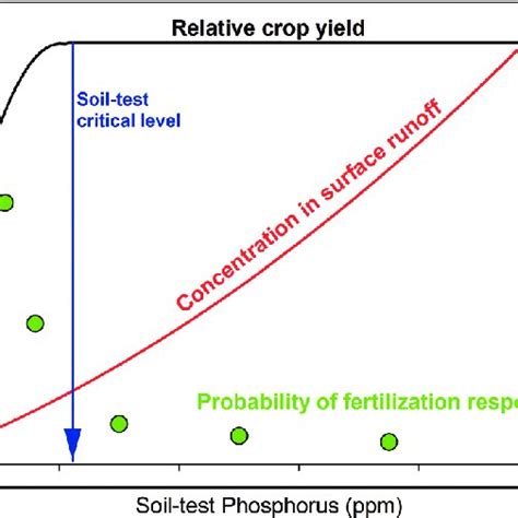 Conceptual Relationship Of Soil Test Level Agronomic Crop Yield Download Scientific Diagram