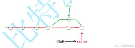 Git学习教程 分支操作远程仓库相关过程详述git 切分支 远程分支 Csdn博客