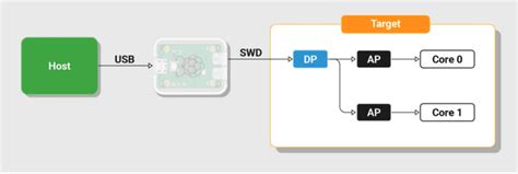 Raspberry Pi Debug Probe A Plug And Play Debug Kit For 12