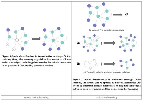 [graph] 3장 graph node embedding methods