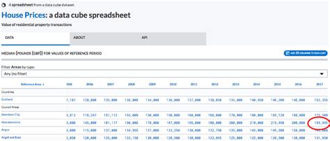 Visualising Data Maps And Charts Scot Open Data User Guides