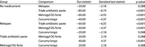 Dunns Post Hoc Test Showing The Level Of Significance Download