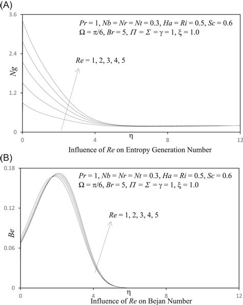 A Influence Of Re On Entropy Generation Number B Influence Of Re
