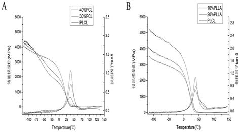 可3d打印聚 L 丙交酯 己内酯 Plcl 复合材料及其制备方法 Cn109777059b 专利顾如