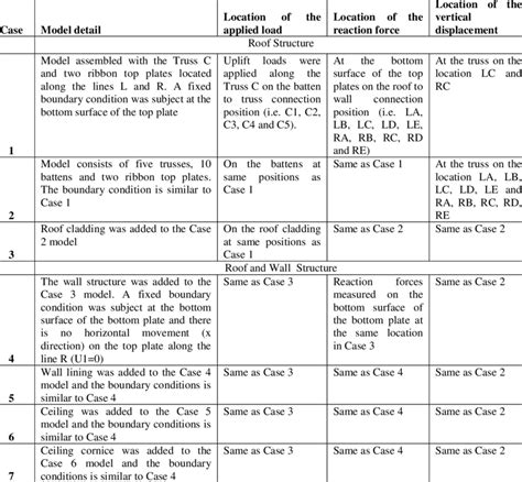 The Detail Of The Each Case Numerical Model Download Scientific Diagram