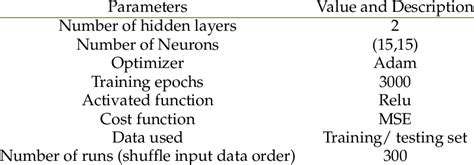 Initialization Hyper Parameters Of Dnn Model Download Scientific Diagram
